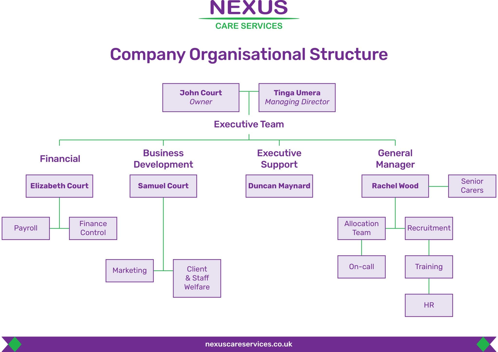 Organisational structure changes - Nexus Care Services